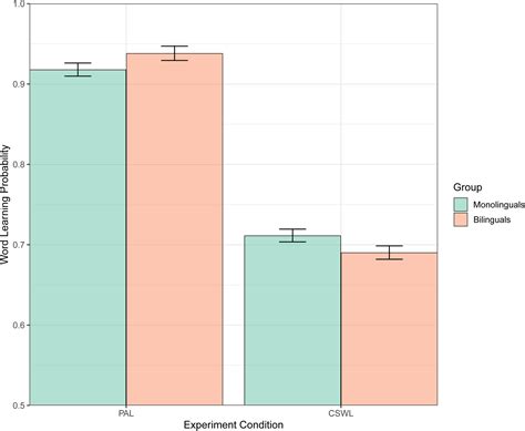 The Role Of Bilingualism In Paired Associate And Cross Situational Word Learning Bilingualism