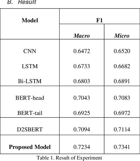 Multi Label Classification Of Artificial Intelligence Related Patents