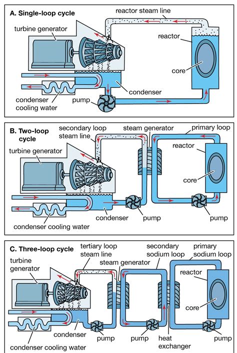 All Types Of Nuclear Reactors PDF Charts Linquip