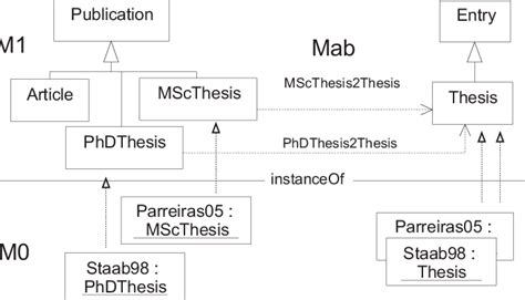 Ontology Modeling With Uml Profile Download Scientific Diagram
