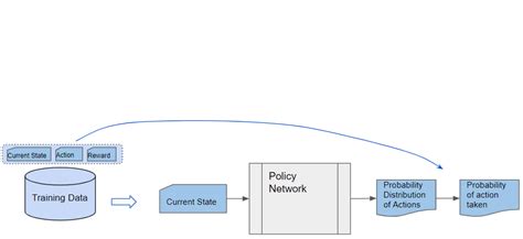 Reinforcement Learning Explained Visually Policy Gradients Step By Step Ketan Doshi Blog