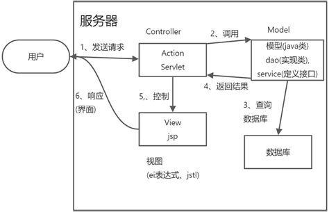 Mvc设计思想 《java基础》 极客文档