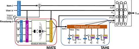 Figure 2 From Learning Heterogeneous Temporal Patterns Of User