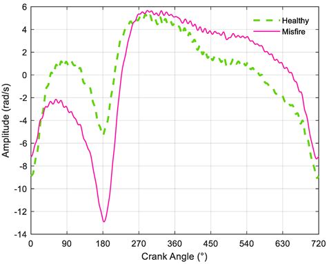 Physics Based Modelling For On Line Condition Monitoring Of A Marine Engine System