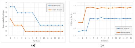 Smartphone Based Task Scheduling In Uav Networks For Disaster Relief