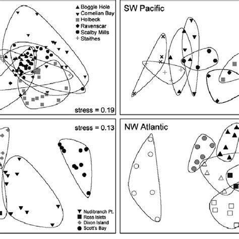 Non Metric Multidimensional Scaling Plots Depicting Similarity