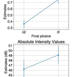 Error Bars For Each Type Of Response Download Scientific Diagram