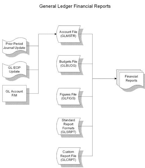 General Ledger Flow Charts