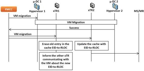 service migration procedure in a lisp based fmc implementation download scientific diagram