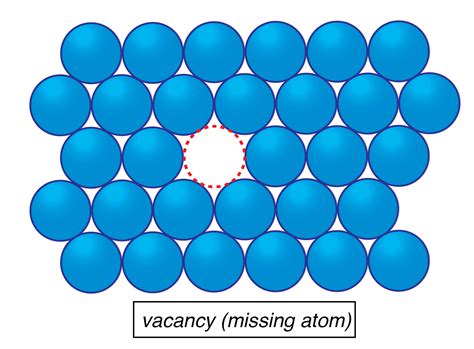 Vacancy Point Defect Defects In Solid Materials Science Defects In