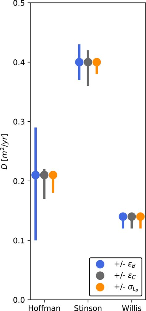 Of Model Sensitivity The Circles Show The Corrected Value Of D For