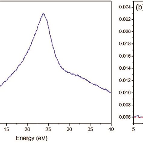 Crystal Structure Of Olivine A Lifepo4 And B Fepo4 Obtained From