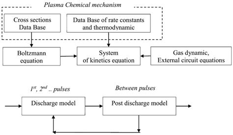Schematic Diagram Of The Numerical Model Of Discharge And Iteration