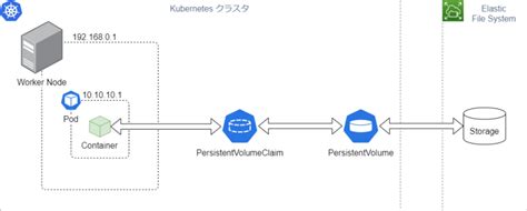 Kubernetesのvolume、persistentvolume、persistentvolumeclaimの違いを理解する 株式会社アイオス