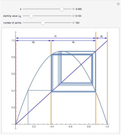 An Interval Eventually Bounding Trajectories Of The Logistic Map Wolfram Demonstrations Project