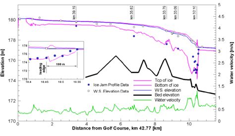 Longitudinal Profile Of Measured And Simulated Water Surface Elevation