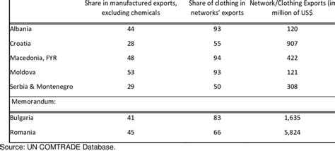 THE VALUE OF CLOTHING AND OTHER NETWORK EXPORTS AND THEIR SHARE IN Download Table