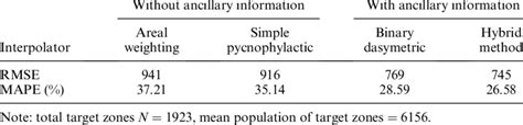 Estimation Accuracy Results From Four Interpolation Methods Download Table