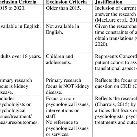Inclusion And Exclusion Criteria With Justification Download