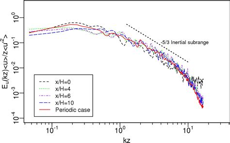 Gmd Implementation Of A Synthetic Inflow Turbulence Generator In