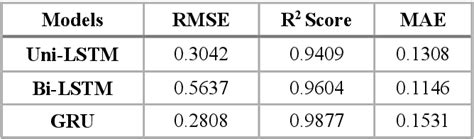 Table I From Comparative Analysis Between Bi Lstm And Uni Lstm