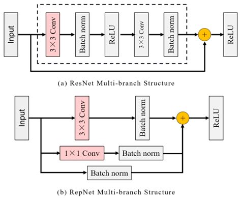 Repnet A Lightweight Human Pose Regression Network Based On Re Parameterization