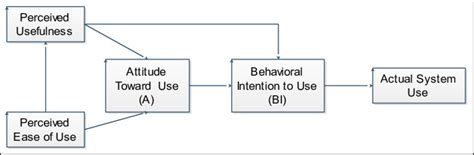 Technology Acceptance Model Tam Download Scientific Diagram