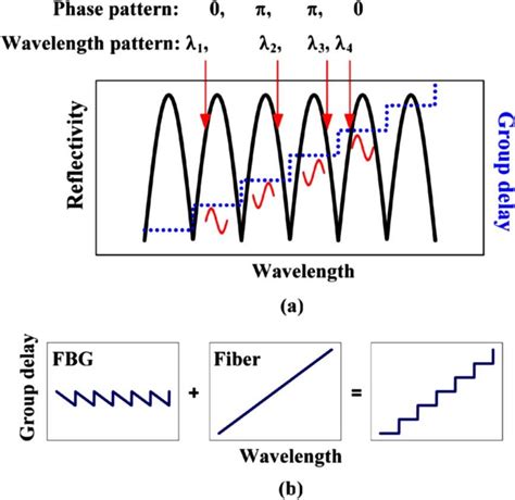 Principle Of The Proposed Uwb Phase Coding Scheme A Frequency