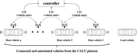 Diagram Of The Cacc System Download Scientific Diagram