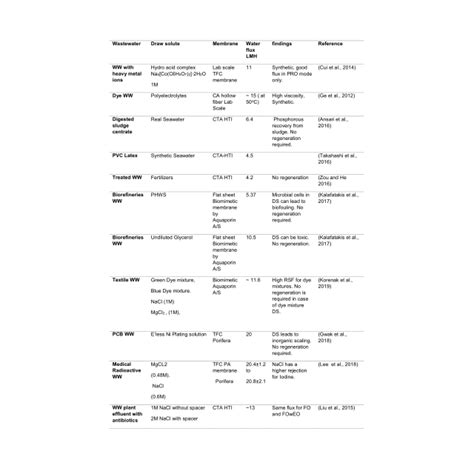 Pdf Challenges And Potentials Of Forward Osmosis Process In The