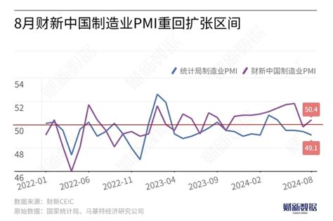 8月财新中国制造业pmi升至504 重回扩张区间经济频道财新网