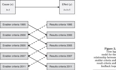Figure 2 From The Efqm Model As A Framework For Total Quality Management In Healthcare