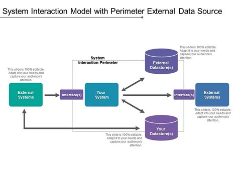 System Interaction Model With Perimeter External Data Source Presentation Powerpoint Diagrams
