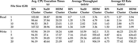 Cpu Execution Times Throughput And Average Io For Testdfsio Read And