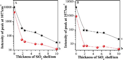 The Relationships Between Silica Shell Thicknesses And Absolute Sers Download Scientific