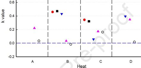 Values Of The Shape Parameter K Of The Gev Distributions Download