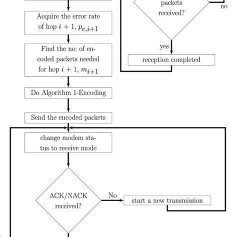 Operations At The Intermediate Node N I Download Scientific Diagram