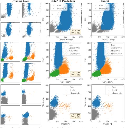 Figure 2 From Gatenet A Novel Neural Network Architecture For Automated Flow Cytometry Gating