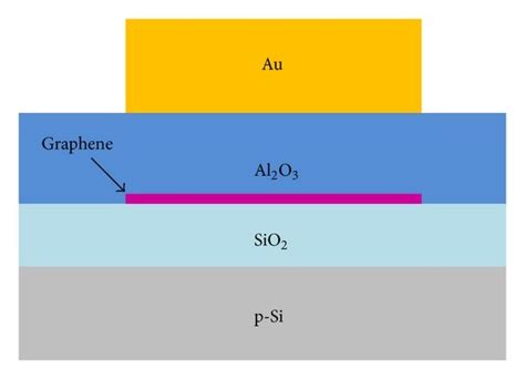 A The Schematic Of Graphene Flash Memory Cell Download Scientific Diagram
