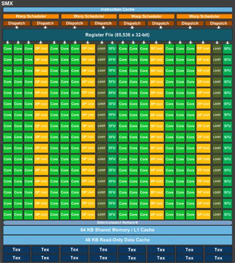 Nvidia 英伟达 Gpu 芯片架构发展史 Gpu 东锋1 3 Nvidia Ai 技术专区