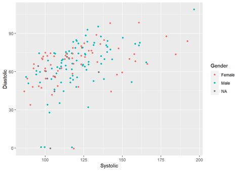 Chapter 6 Data Visualization With Ggplot2 Introduction To R For Health Data Analysis