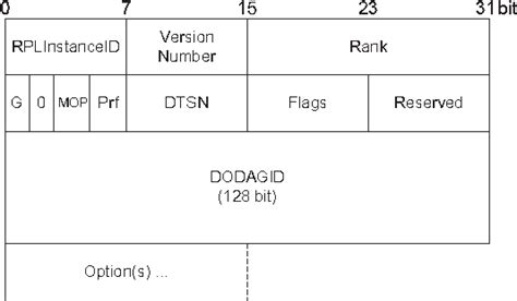 Figure 1 From RPL IPv6 Routing Protocol For LOW Power And Lossy Networks Semantic Scholar