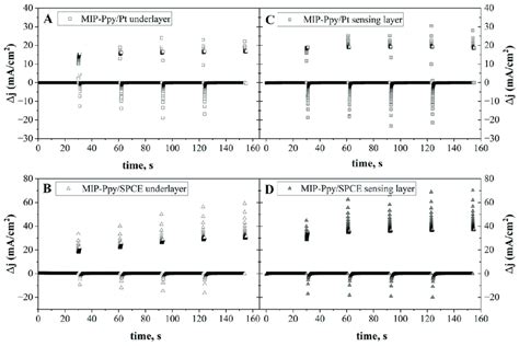Electrochemical Deposition Of Nip Ppy Layers A On Pt Electrodes Download Scientific Diagram