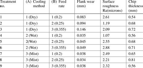L 9 Full Orthogonal Array For Turning Experiment Download Scientific Diagram