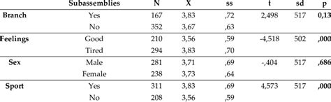 T Test Results To The Branch Feeling After Sport Sex Sporting Download Scientific Diagram