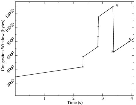 Congestion Window Of Tcp During Segment Loss And Retransmission