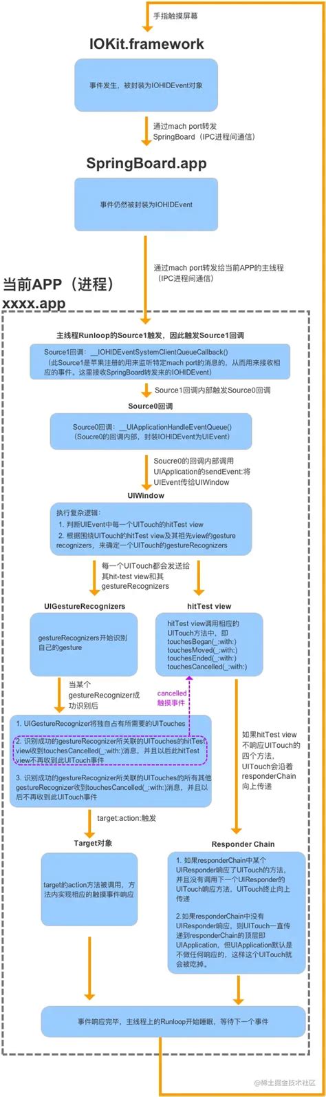 ios ui视图 next