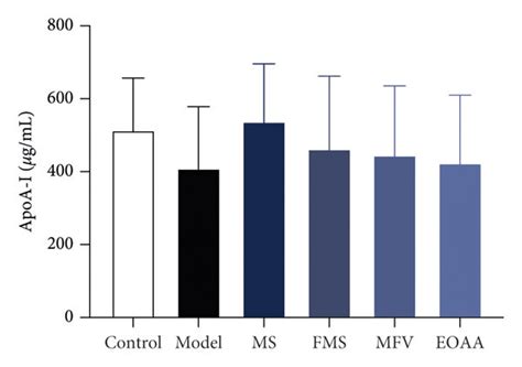 The Contents Of TC TG HDL C LDL C Ox LDL And ApoA I A TC B Download Scientific