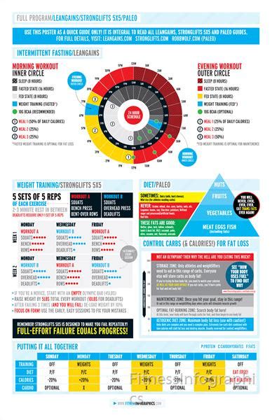 Plan 1 Leangains Stronglifts 5x5 Paleo By Fitnessinfographics