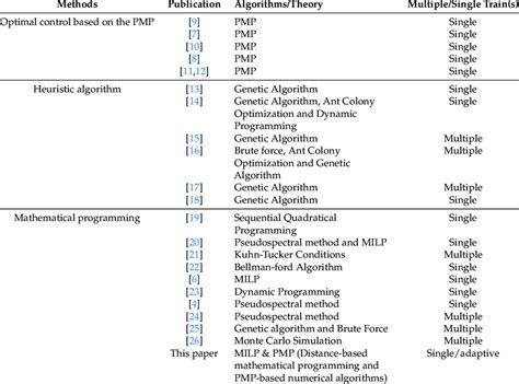 Selected Publications On Train Speed Trajectory Optimization Download Table